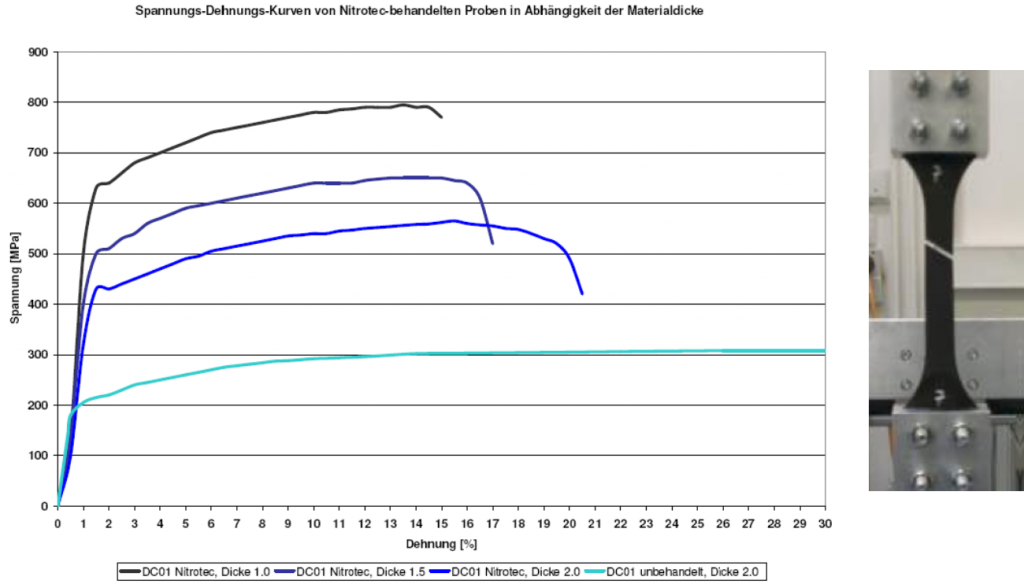 Properties – Nitrotec® onderdeel van Aalberts Surface Technologies